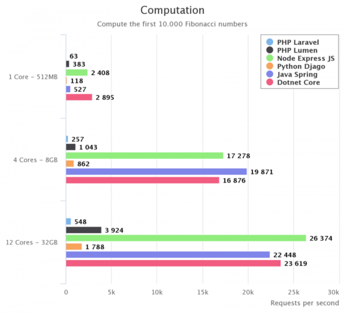 Web REST API Benchmark on a Real Life Application - Guillermo Antony ...